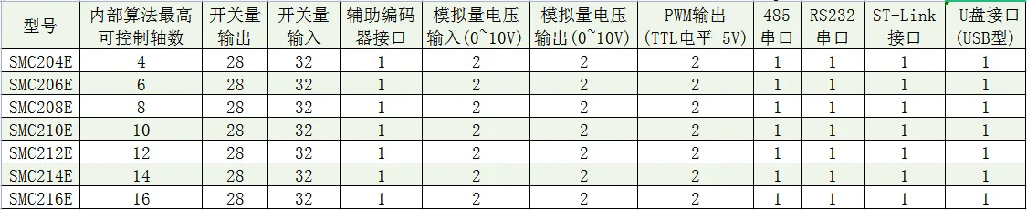 SMC2xxE EtherCAT Bus Motion Controller RS485 RS232Modbus Analog Quantity| Alibaba.com