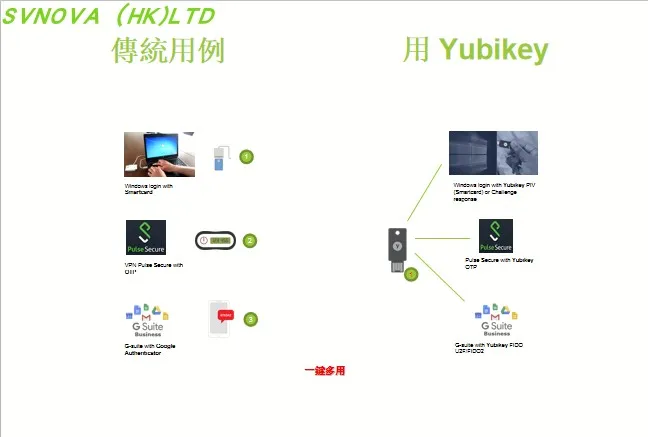 Yubikey 5ci NFC - Secure Your Mobile and PC Access