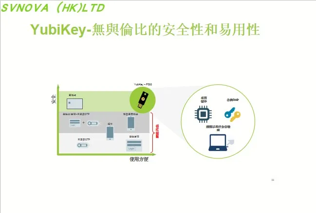 Yubikey 5ci NFC - Secure Your Mobile and PC Access