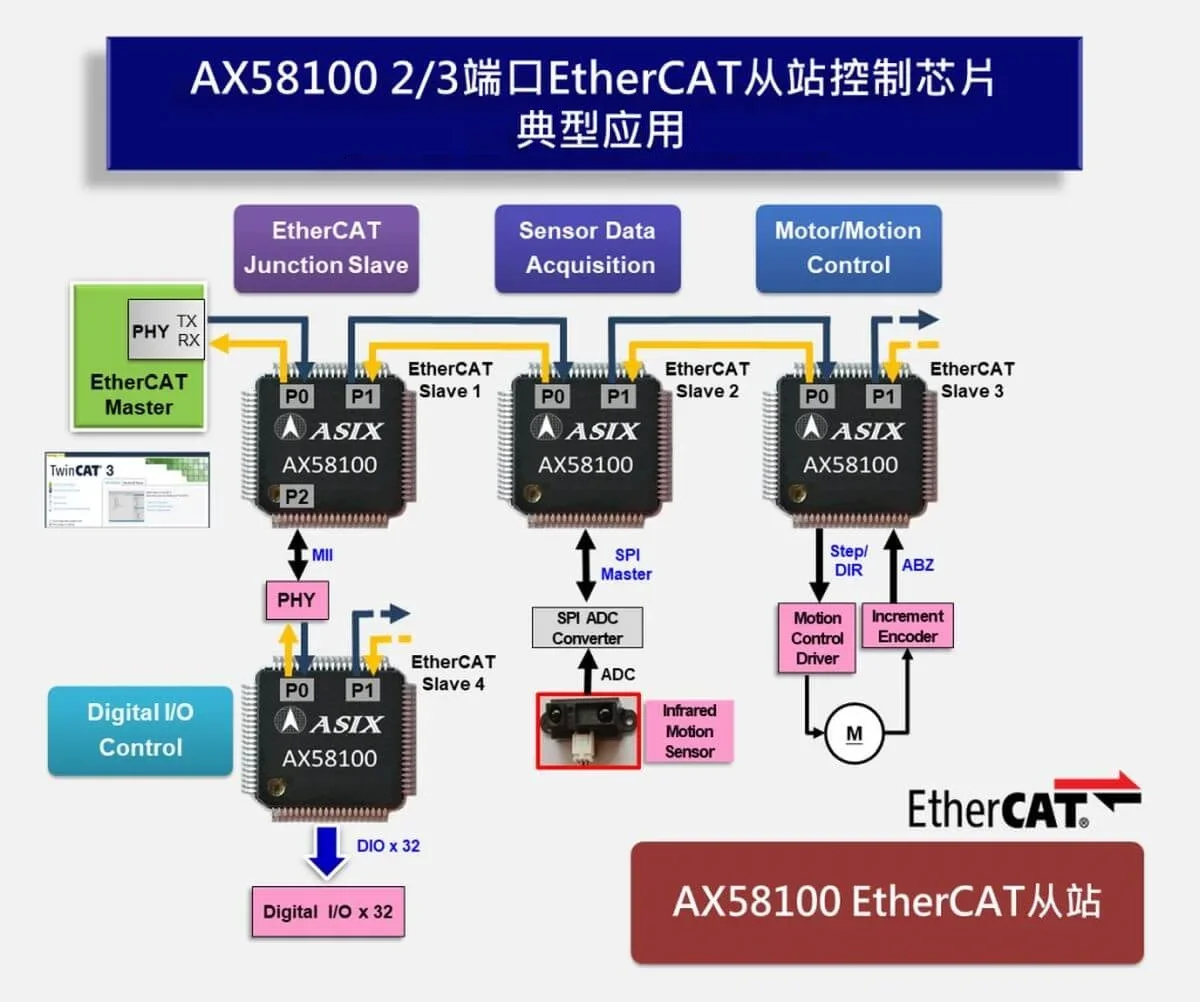 Ethercat Development Board Slave And Master Stations Are Based On Stm32+ax58100 - Buy Ethercat ...