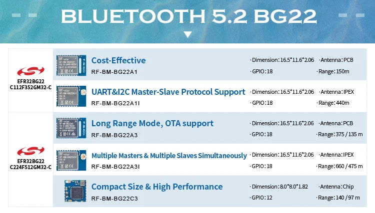 Ble网状ble 5.2低能耗aoa Aod，带512kb闪存efr32bg22射频模块2.4ghz Rf-bm-bg22a3i Bg22 Ble模块，带ipex Antena - Buy ...