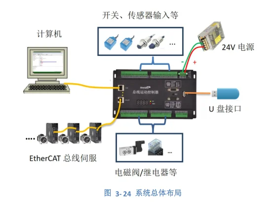 SMC2xxE EtherCAT Bus Motion Controller RS485 RS232Modbus Analog Quantity| Alibaba.com