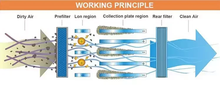 Industrial High Efficiency ESP Smoke Filter Machine Equipment for Cleaning Waste Gas Use for ...