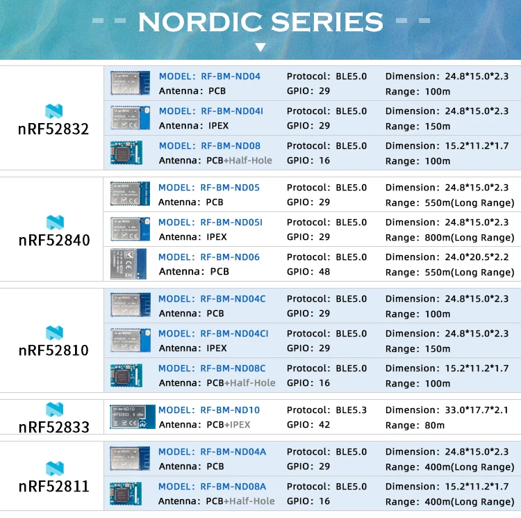 Nordic Nrf52840 Bluetooth 5 0 Mesh Module For Smart Home Or Gateway Buy Nrf52840 Ble 5 0