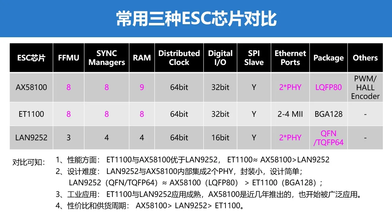 Ethercat Development Board Stm32 Et1100 Ax58100 Lan9252 Can 485 Interface Buy Development
