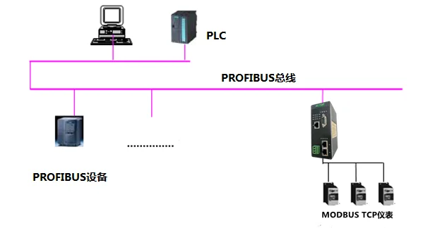 Profibus DP Slave to MODBUS TCP Master Conversion Gateway