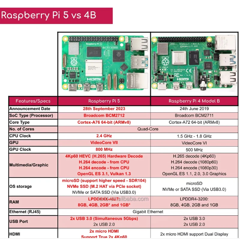 Raspberry Pi 5 Generation 5B development board Raspberry Pi 5 8GB motherboard Linux programming ...