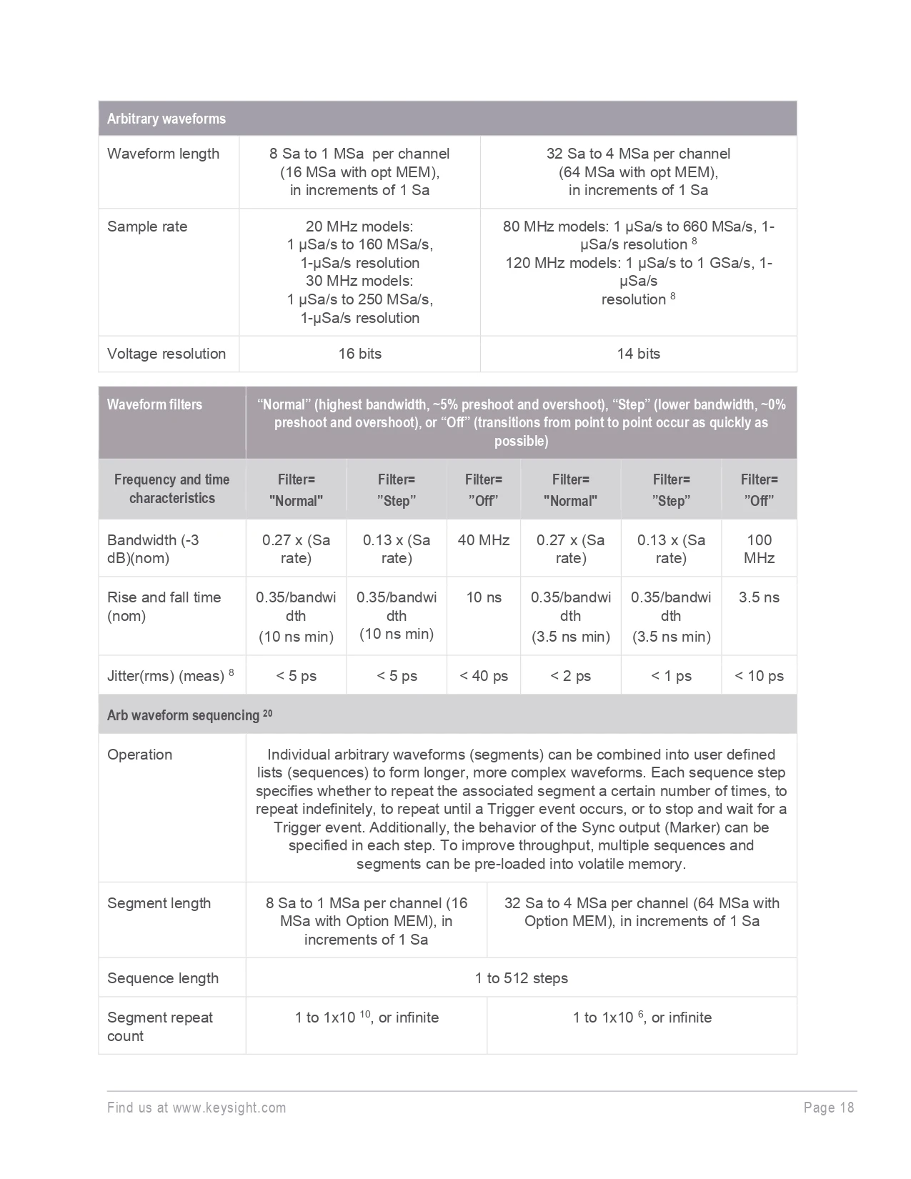 Keysight 33510B Waveform Generator, 20MHz, 2CH, 160MSa/s Sampling Rate for Higher Time ...