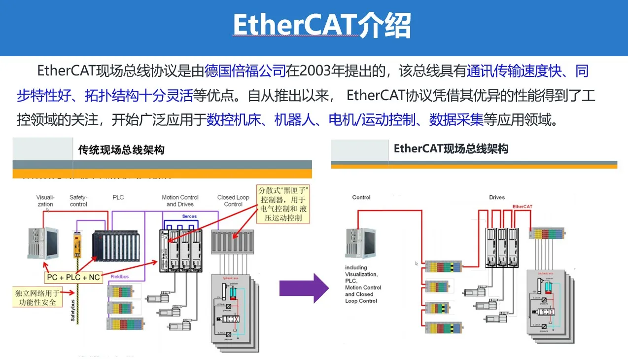 Ethercat Development Board Stm32 Et1100 Ax58100 Lan9252 Can 485 Interface Buy Development