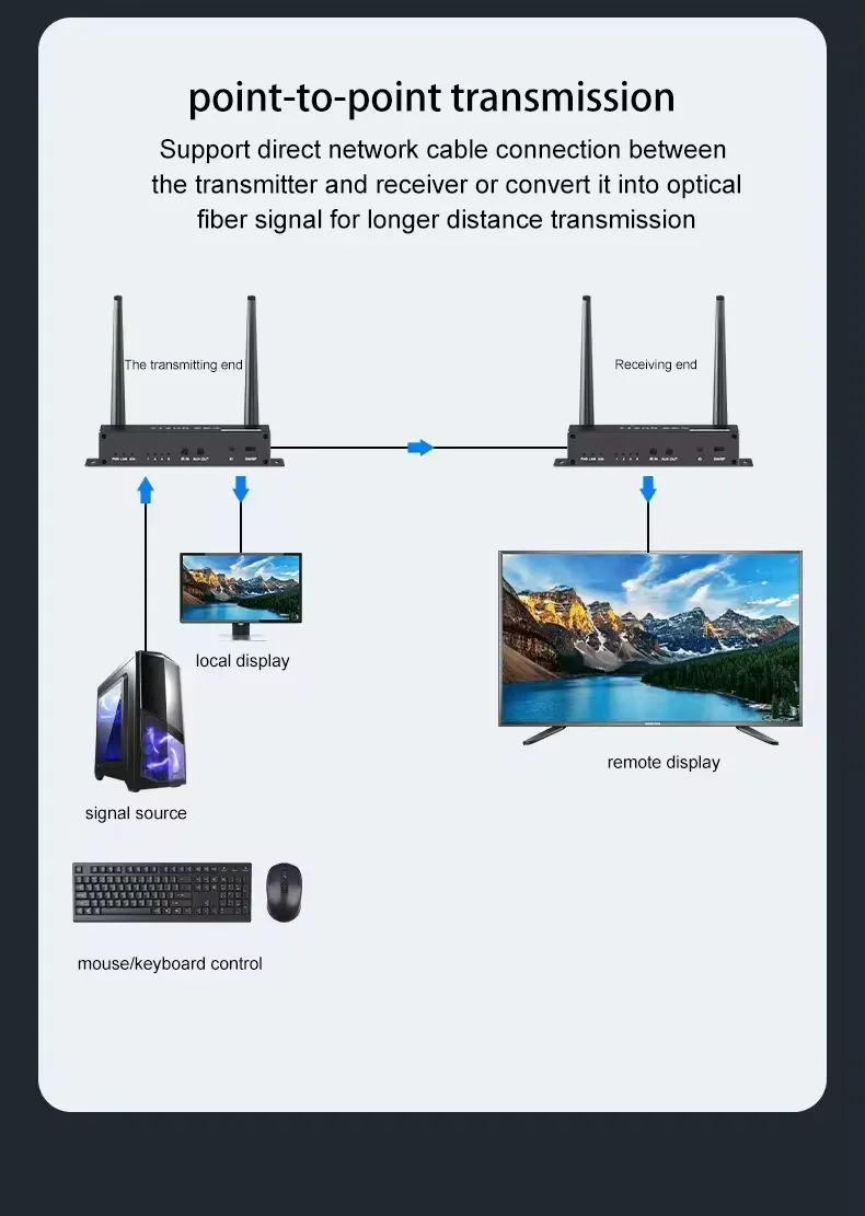 SYONG 200m Wireless HDMI Video Transmitter and Receiver, N to N 15 Pcs ...