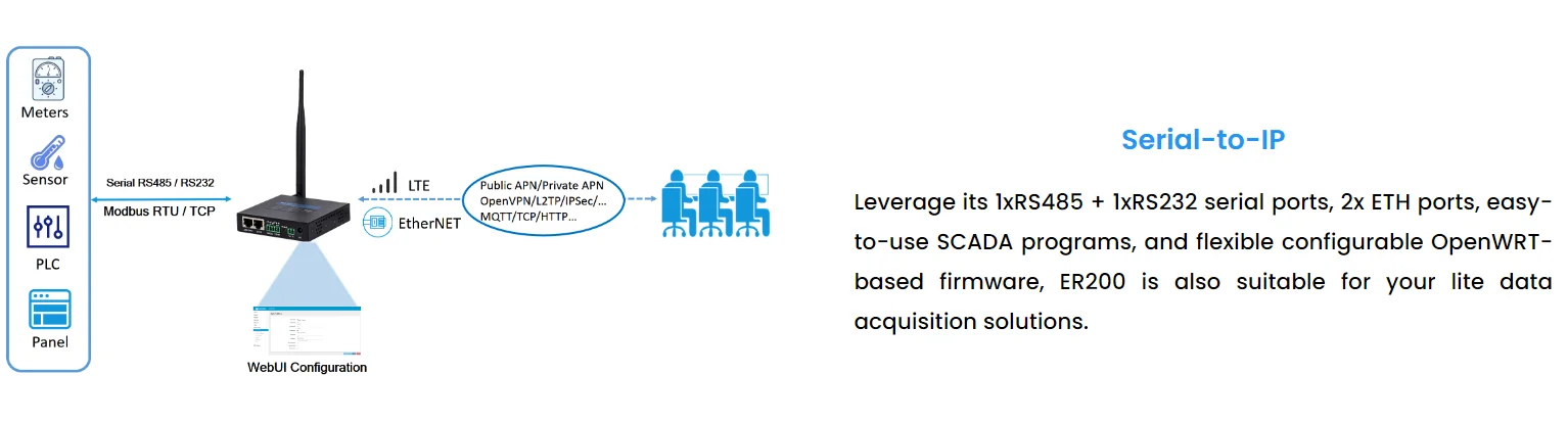Industrial automation router wireless modem 3G/4G gateway for vending ...