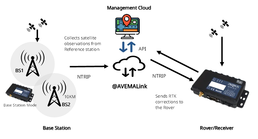 Avema AT35 RTK Flex Real-Time Kinematic (RTK) GNSS Receiver with 4G ...