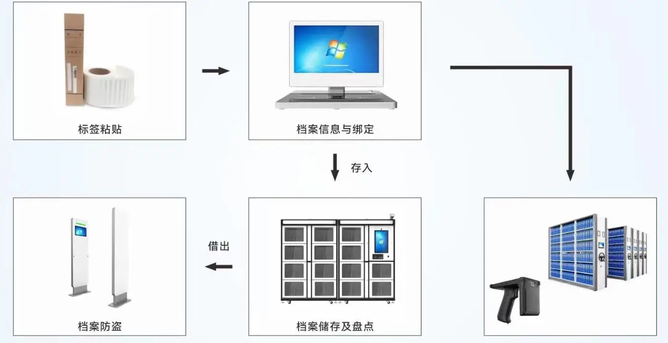 Uhf Rfid Integrated Gate Reader Security Access Control Card Readers ...