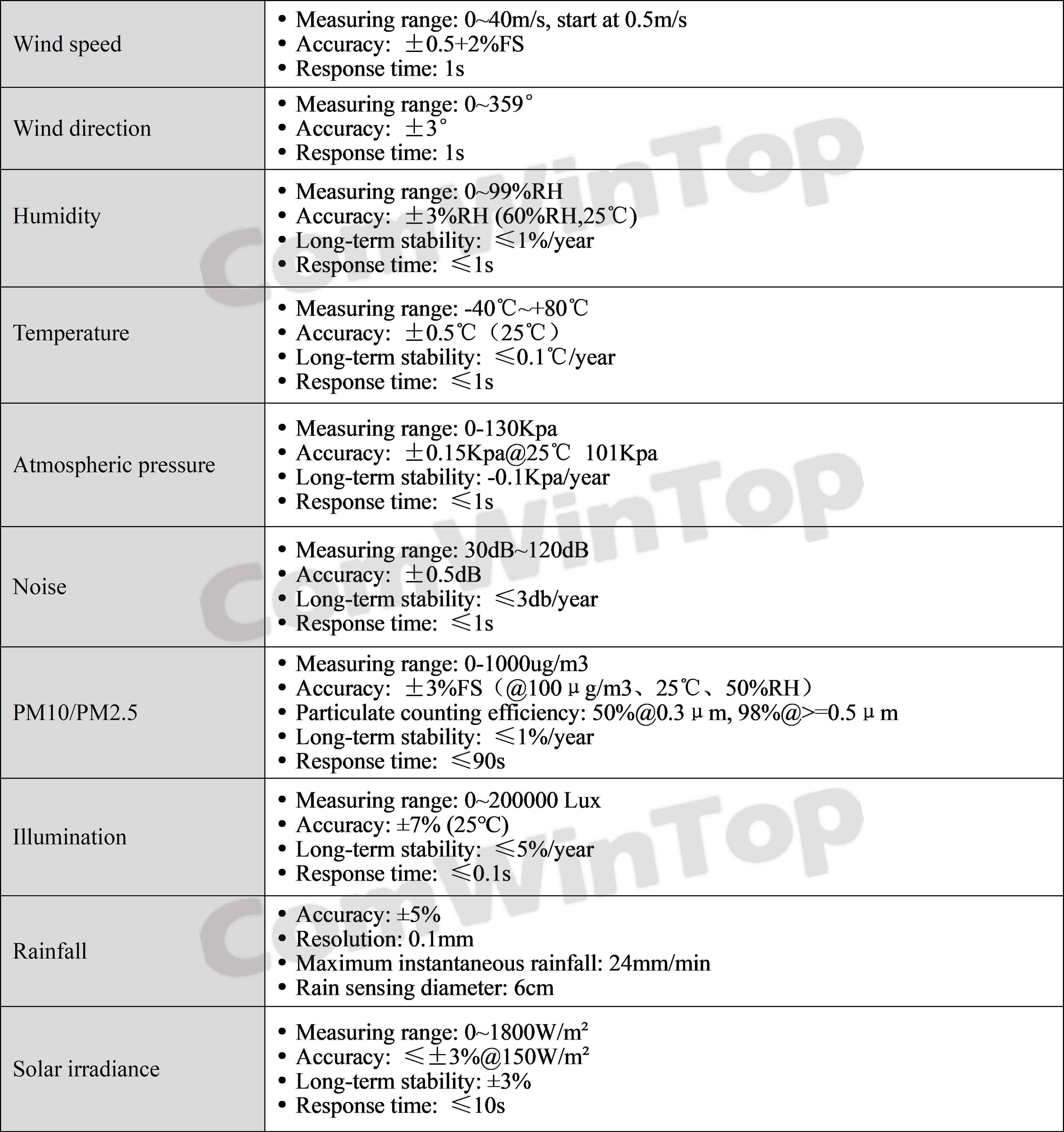 RS485 Ultrasonic Wind Speed & Direction Sensor for Temperature ...