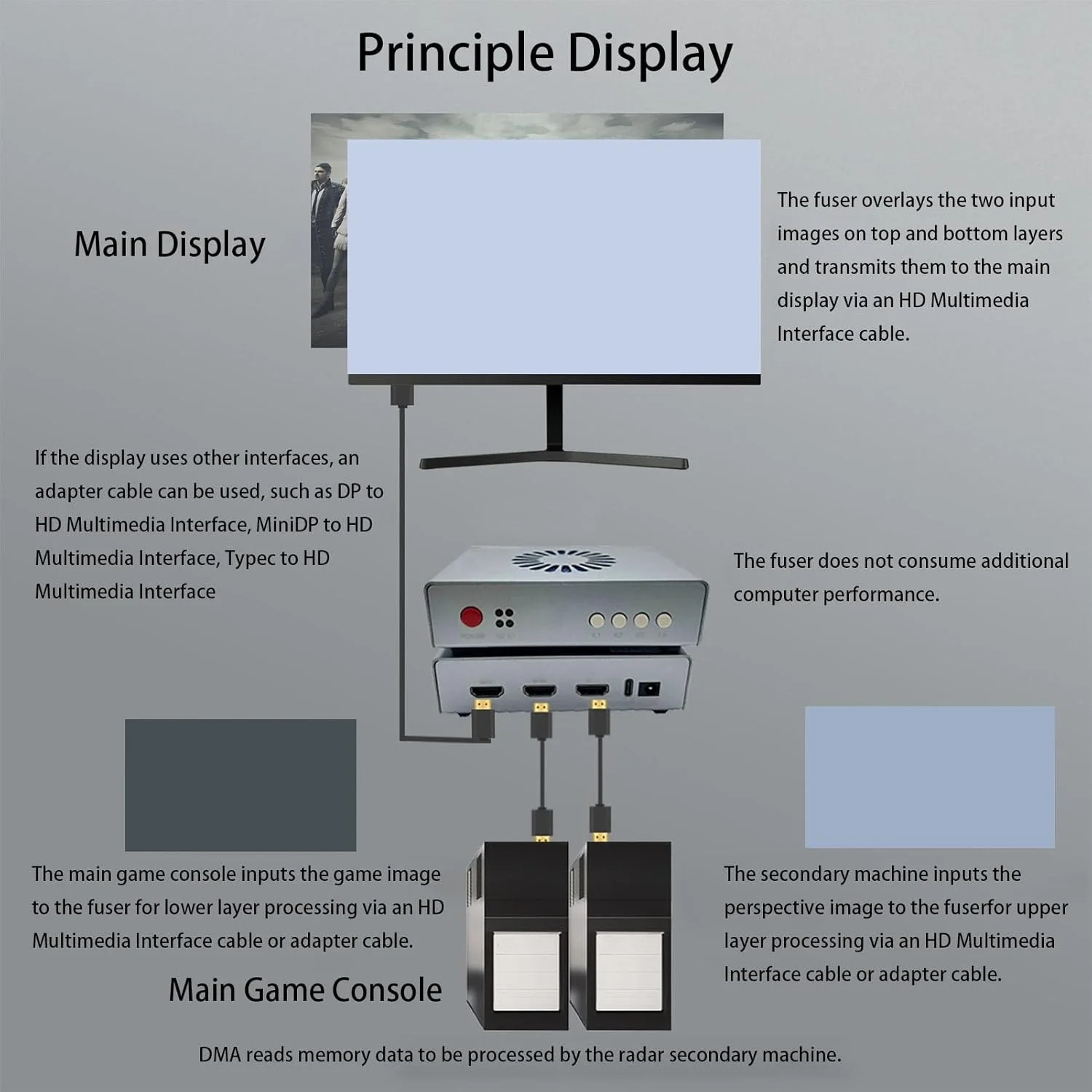 Computer Gaming Fuser Combiner Display Fuser Display Overlay DMA HDMI ...