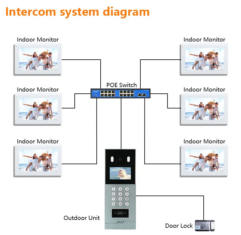 Oem/odm Best System For Multi-family Building Video Monitor Ip Intercom ...