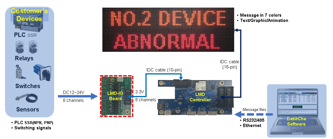 Discrete IO Board for LED Text Message Display - LMD-IO