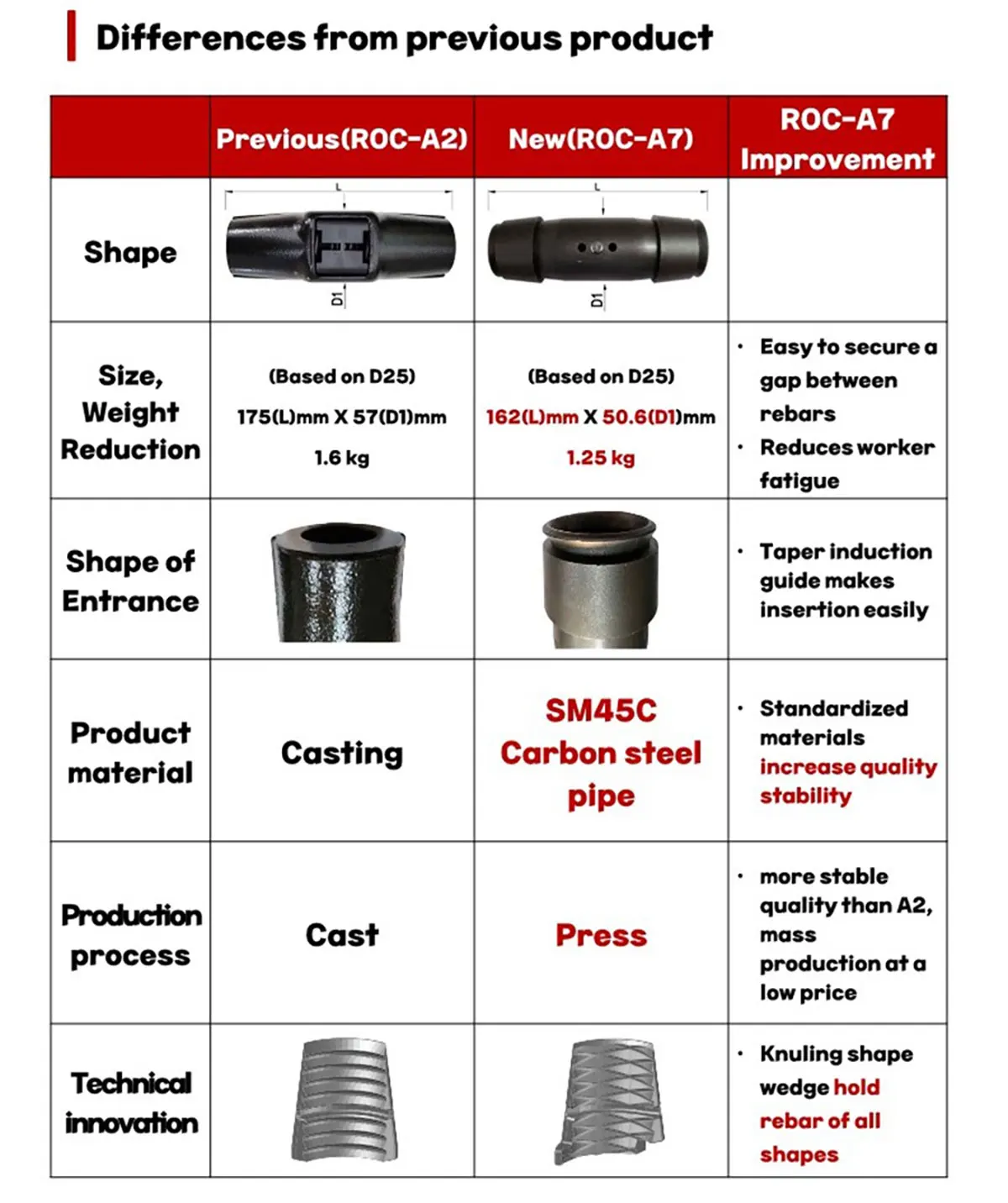 Best Selling Roc Reinforcement Steel Bar Rebar Lock Coupler One-touch ...