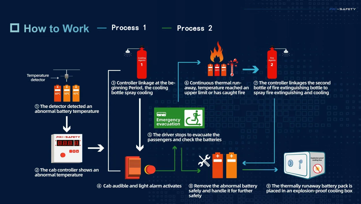 R107 Certificate Fire Suppression System For Electric Bus Battery Rooms ...
