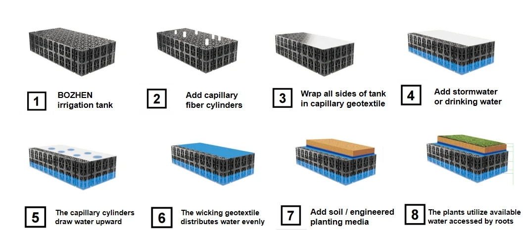 Rainwater Soakaway Diagram - Geocellular Infiltration Tanks