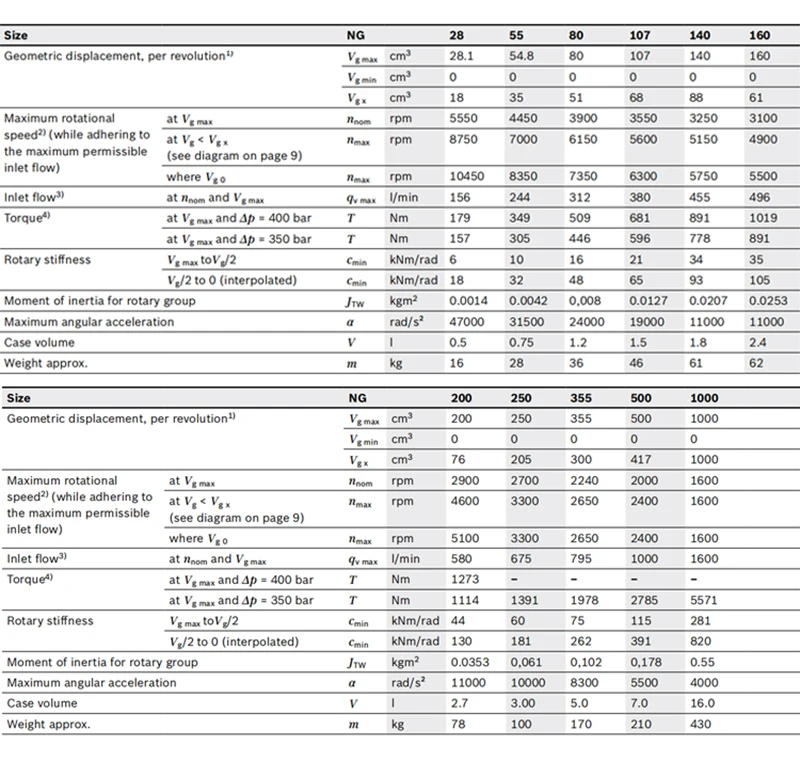 Factory Direct Rexroth A6v Series A6vm A6ve A6vm200ha1t63w-vab02000a ...