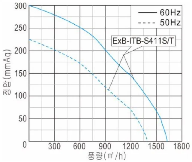 Explosion-proof High Pressure Multi-level Blowers (exb-itb-s411s,Exb ...
