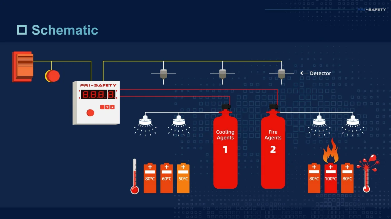 R107 Certificate Fire Suppression System For Electric Bus Battery Rooms ...