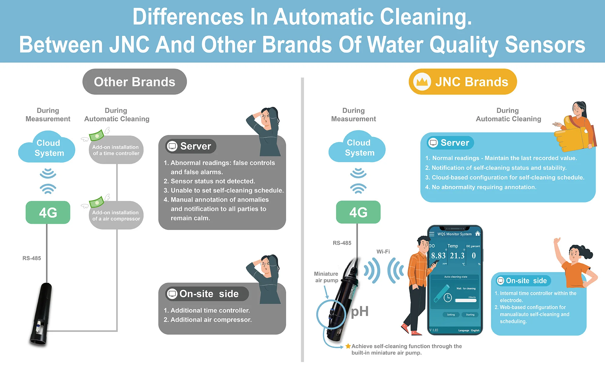 Iot Communication No3 Nitrate Nitrogen Sensor For Aquaculture Water Quality Monitoring System