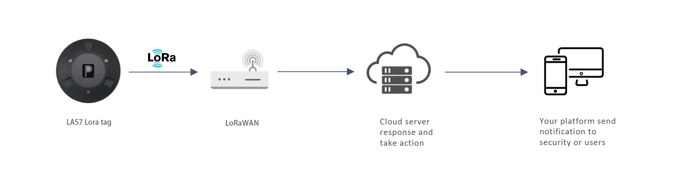Smart Parking Lot Lorawan Sensor - Robust Vehicle Space Management