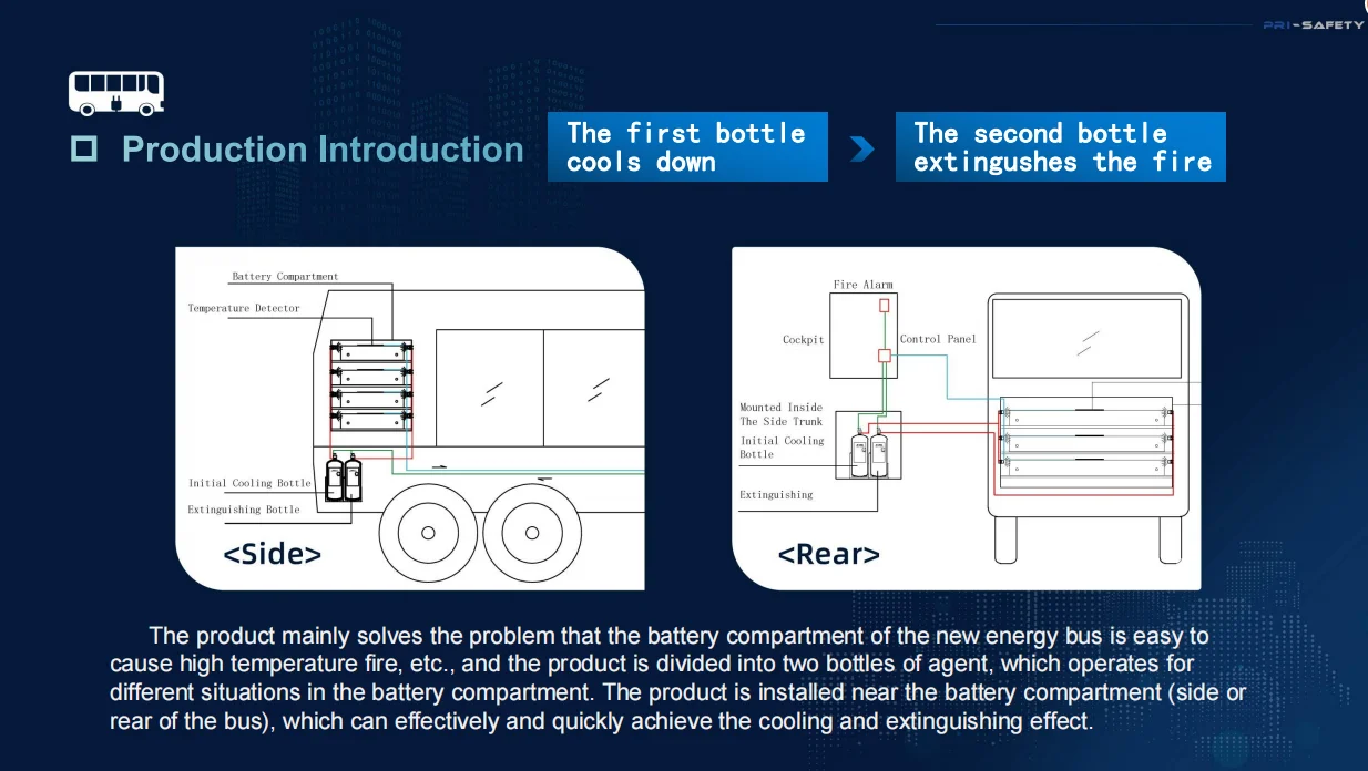 R107 Certificate Fire Suppression System For Electric Bus Battery Rooms ...