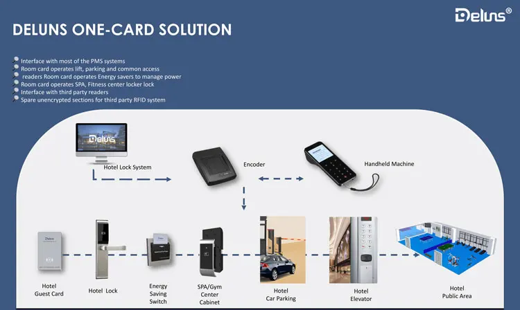 Deluns Smart Hotel Lock with RFID Card System Secure Guest Room ...