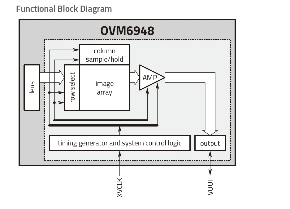 OMNIVISION OVM6948 Miniature Video Camera Module for Medical ...