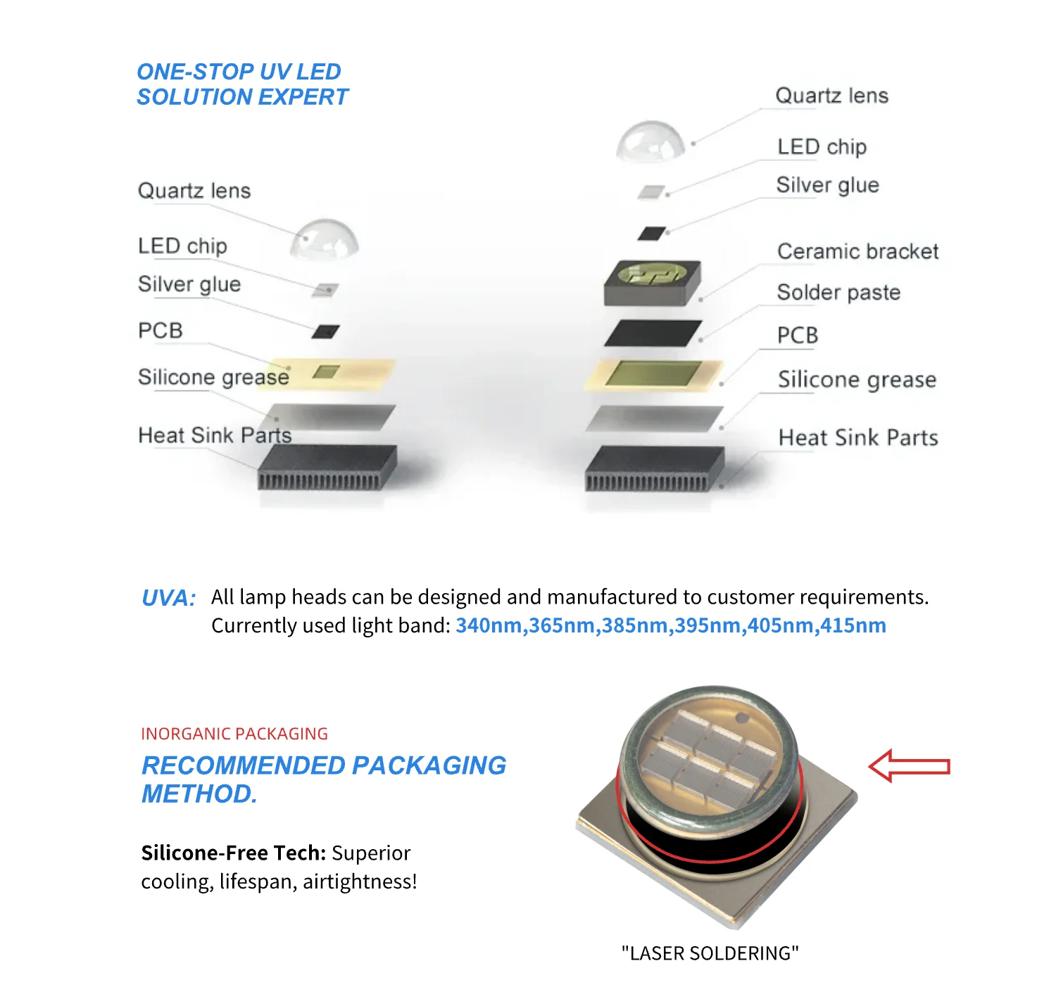 Tianhui UV LED Chips - Efficient UV Solutions for Curing