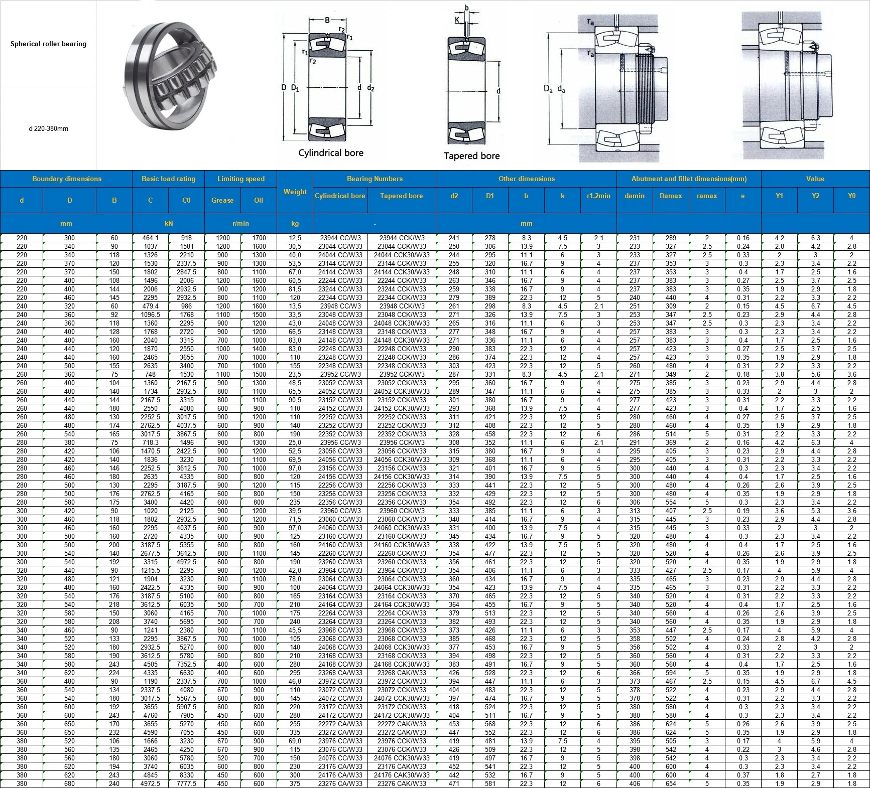VNV Auto Spare Parts Spherical Roller Bearing 23120 23122 23124 23126 ...