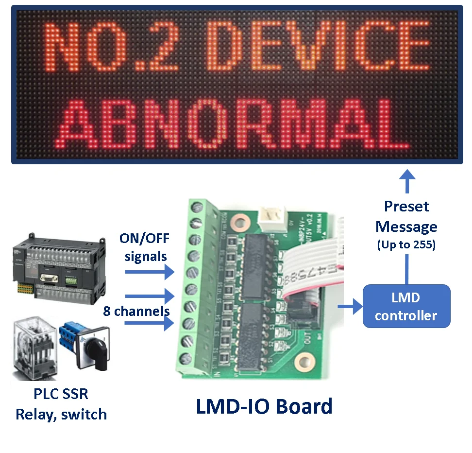 Discrete Io Board For Led Text Message Display For Plc Ssr,Switch/relay,Dc12~24v Or Dry-contact ...