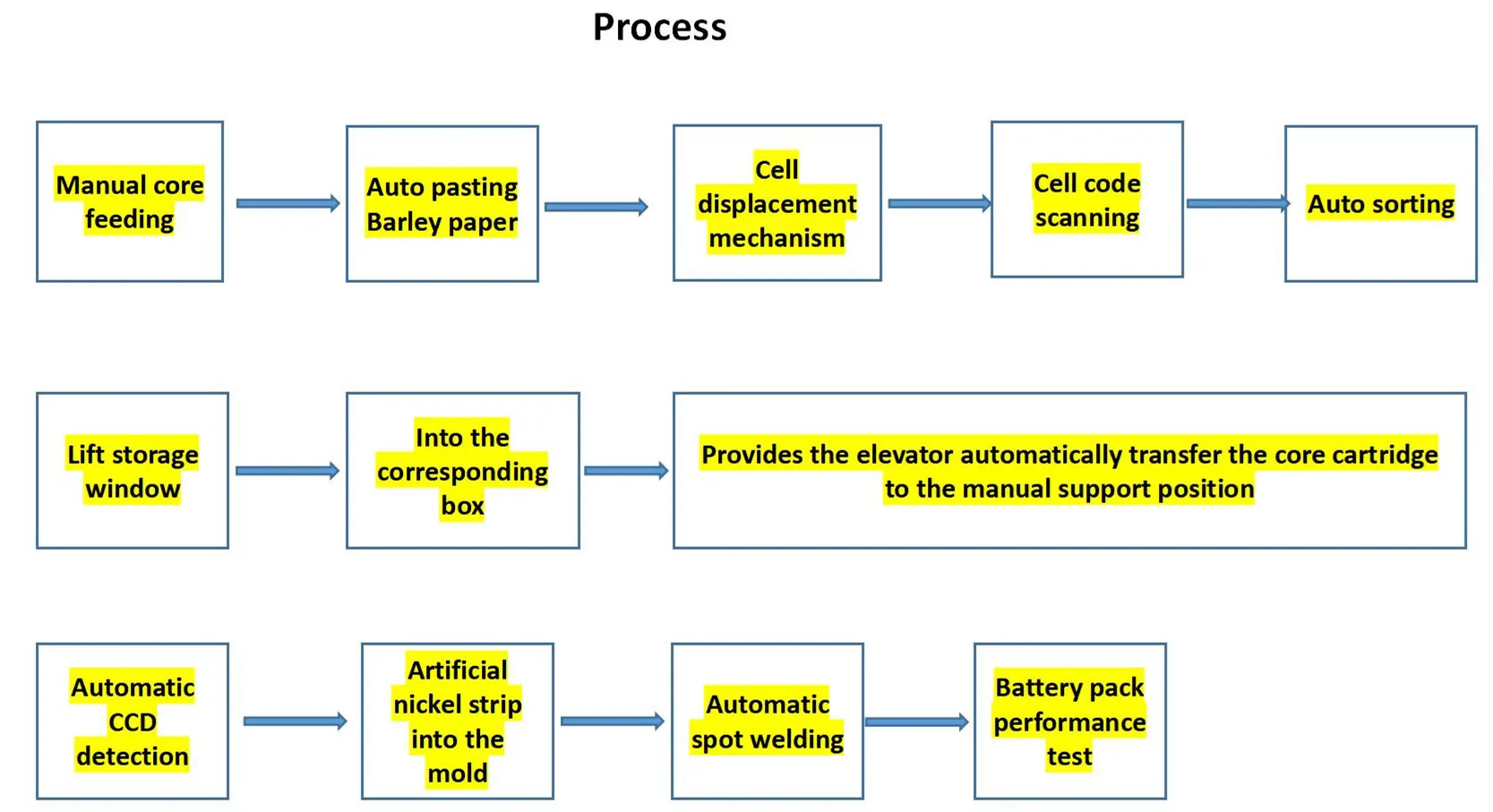 Lithium Battery Pack Automatic Assembly Line System Energy Storage/ev ...