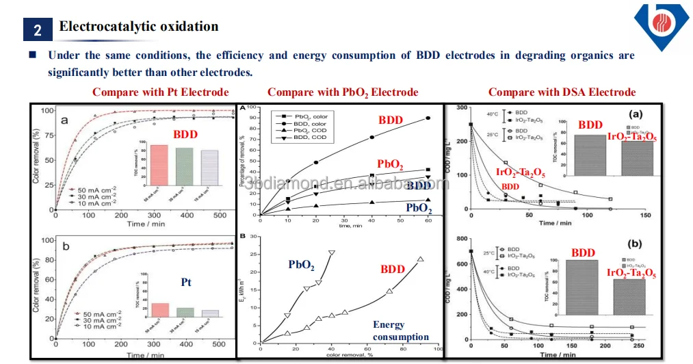 2023 Somebetter Boron Doped Diamond Bdd Electrodes For Chemical ...