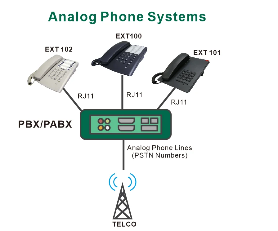 Basic Analog Phone - Fixed Landline Telephone OEM