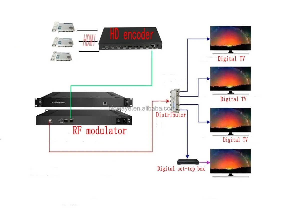 8-channel Hd Encoder H D M I To Ip,H265/264 Network Encoder ...
