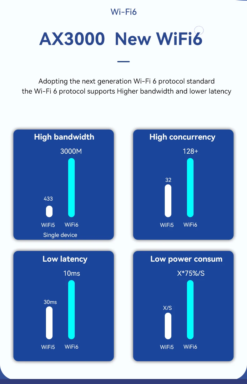 5G CPE AX3000 Wifi6 Router Wireless 3000Mbps Dual Sim Card 5G Router ...