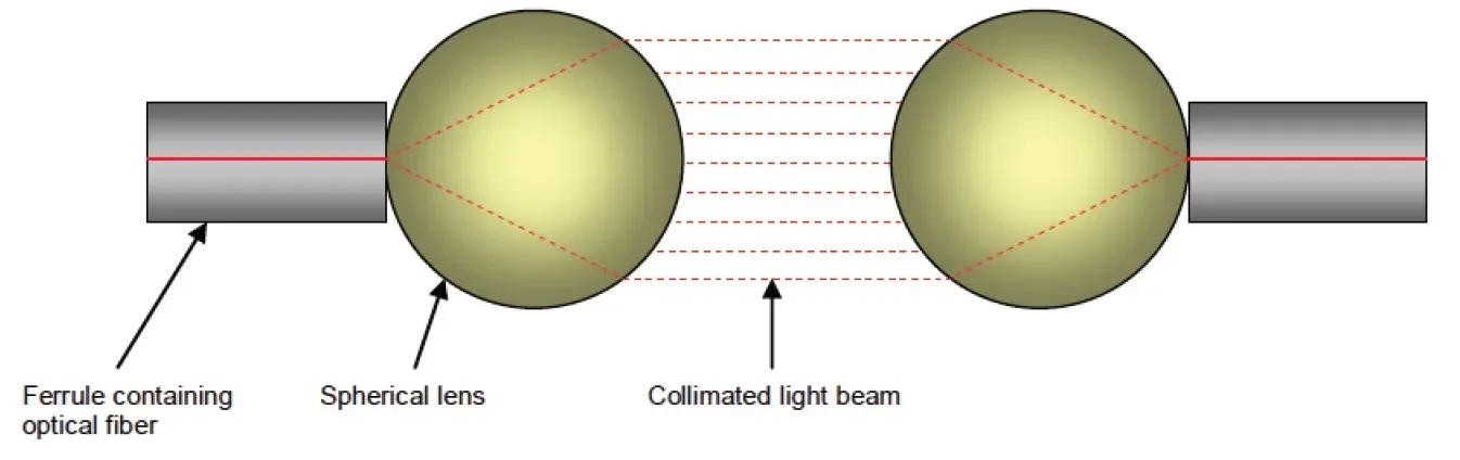 HXB13 Expanded Beam Fiber Connector - 2/4 Channel Compatibility