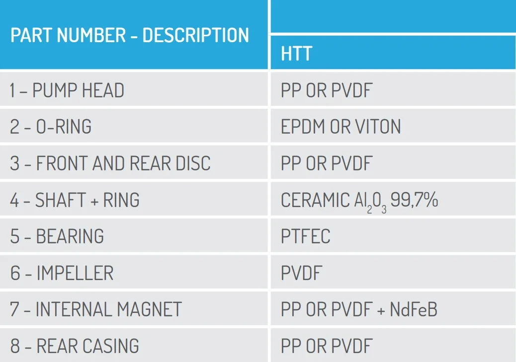 High Quality Turbine Pumps Model Htt 7000 Pp/pvdf With Motor 2,2kw Iec ...