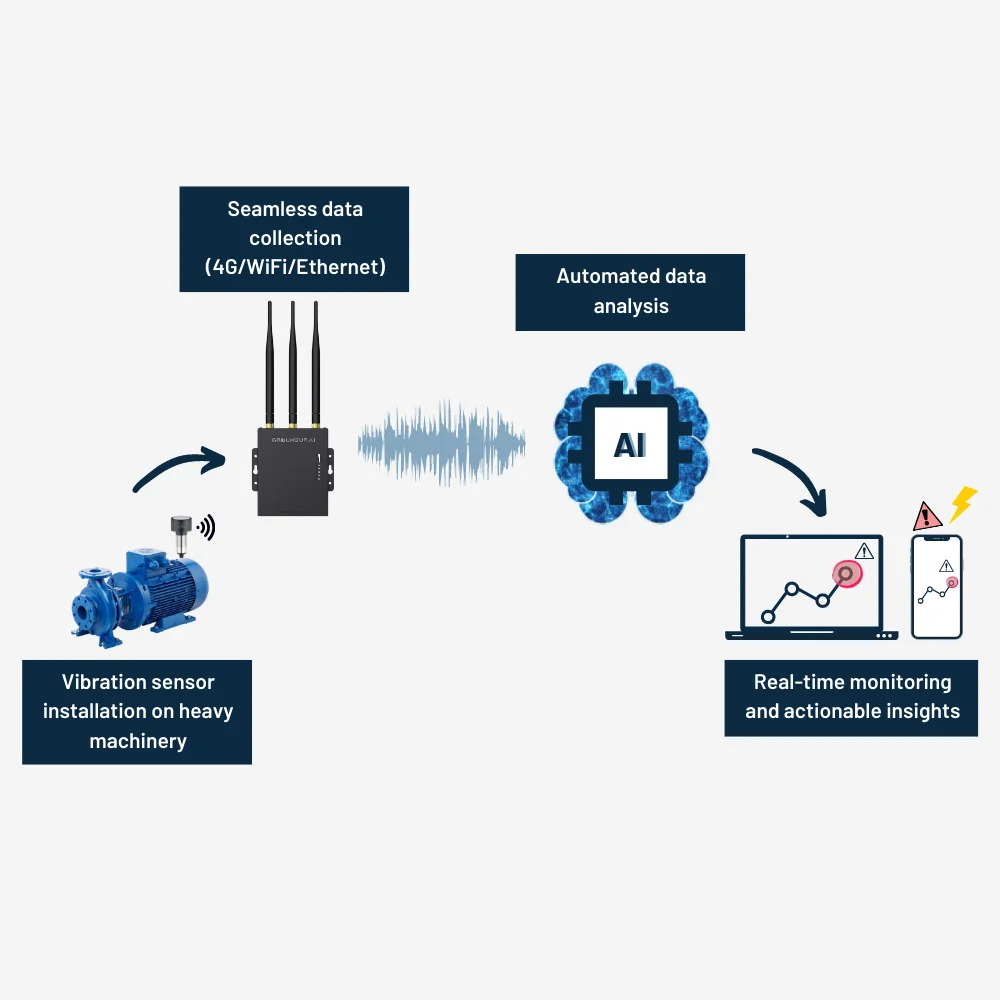 Ip67 Data Transmission Atex Wireless Vibration Sensor For Condition Based Monitoring Cbm With