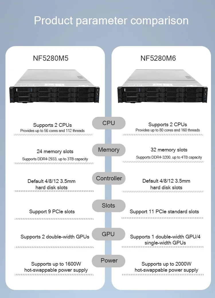 NF5280M5 Inspur High Performance GPU Rack Server with Intel Xeon 4210