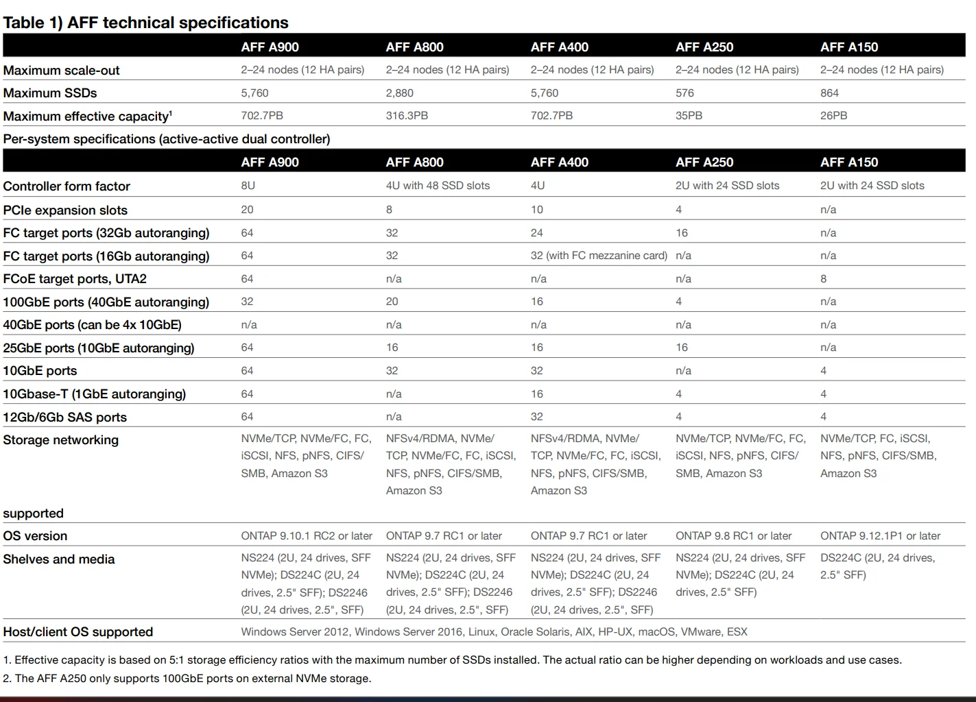 Netapp Aff A系列aff A900云连接全闪存数据中心8u 24节点 - Buy 网络存储,Aff A系列,新原件 Product ...