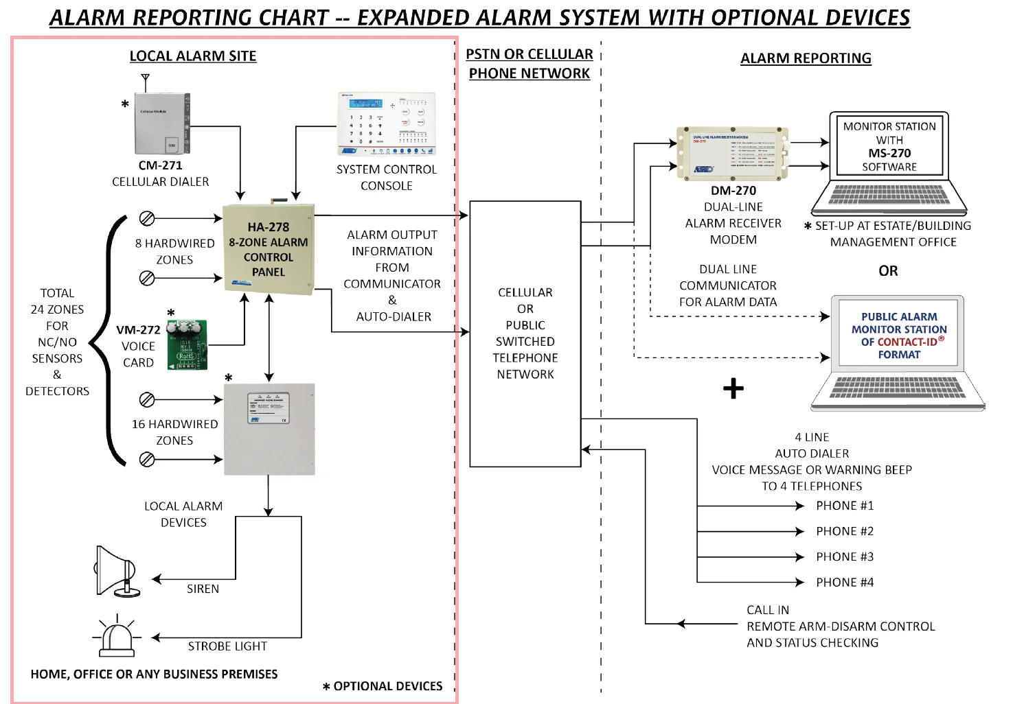 HA-278-C 8+16 Zones Alarm Control Panel with App Control, SMS ...