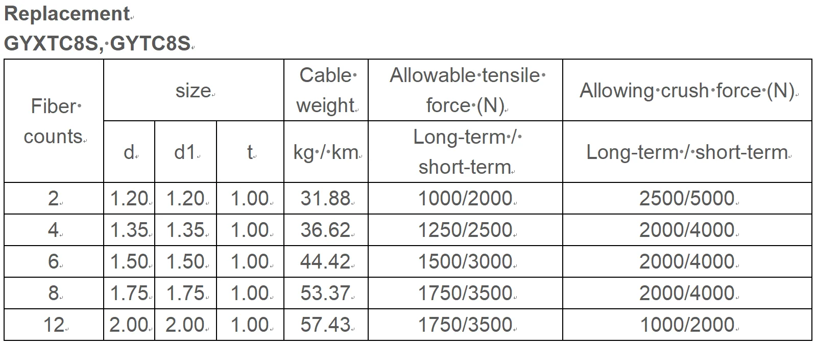 Centracore Optical Ground Wire Opgw Cable Stainless Steel Tube Unit ...