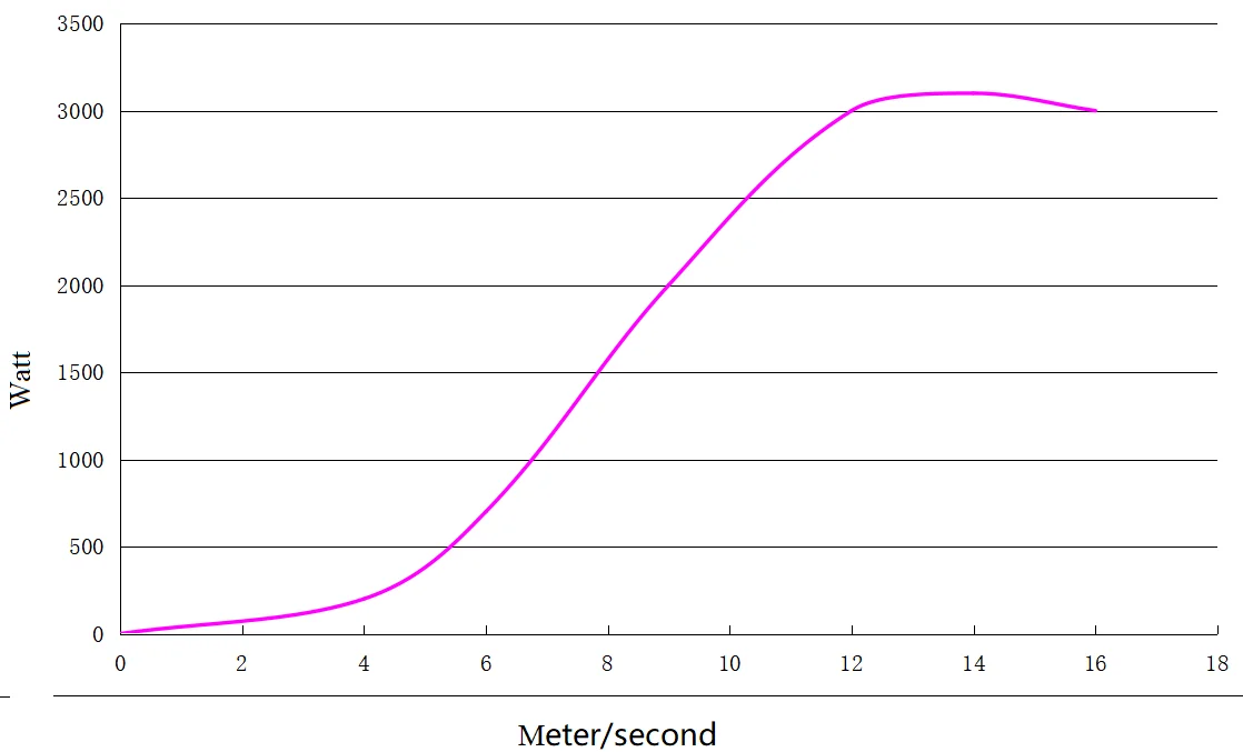 1KW to 5KW Spiral Type VAWT Wind Turbine Generators for Home