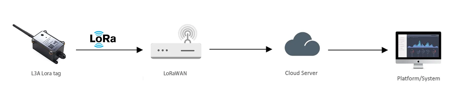IoT Long Range NFC BLE Configuration LoRa Temperature Humidity Sensor ...