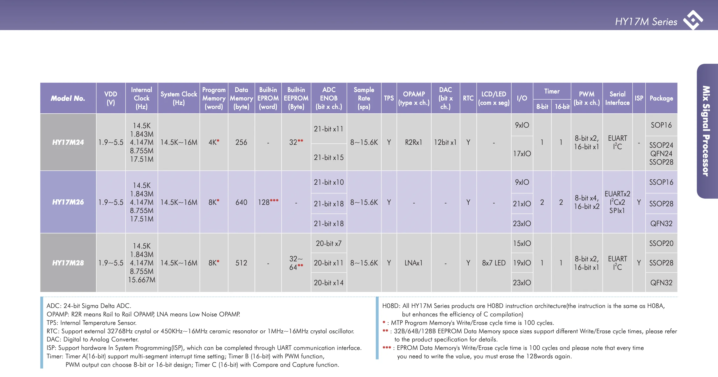 Hy16f19x-dk05 Microcontroller Hardware Development Kit - Buy Mcu,32bit ...